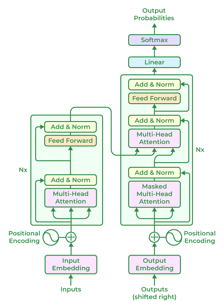 42.130. Complete the transformer architecture — Ocademy Open Machine ...